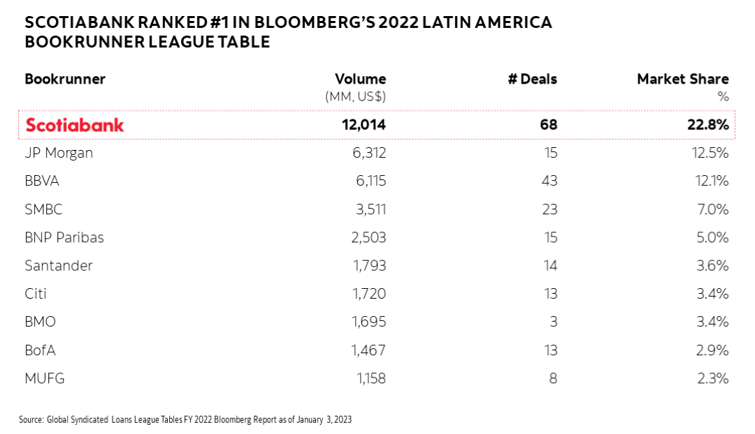 Bloomberg ranks Scotiabank top syndicated loan 2022 bookrunner in Latam ...