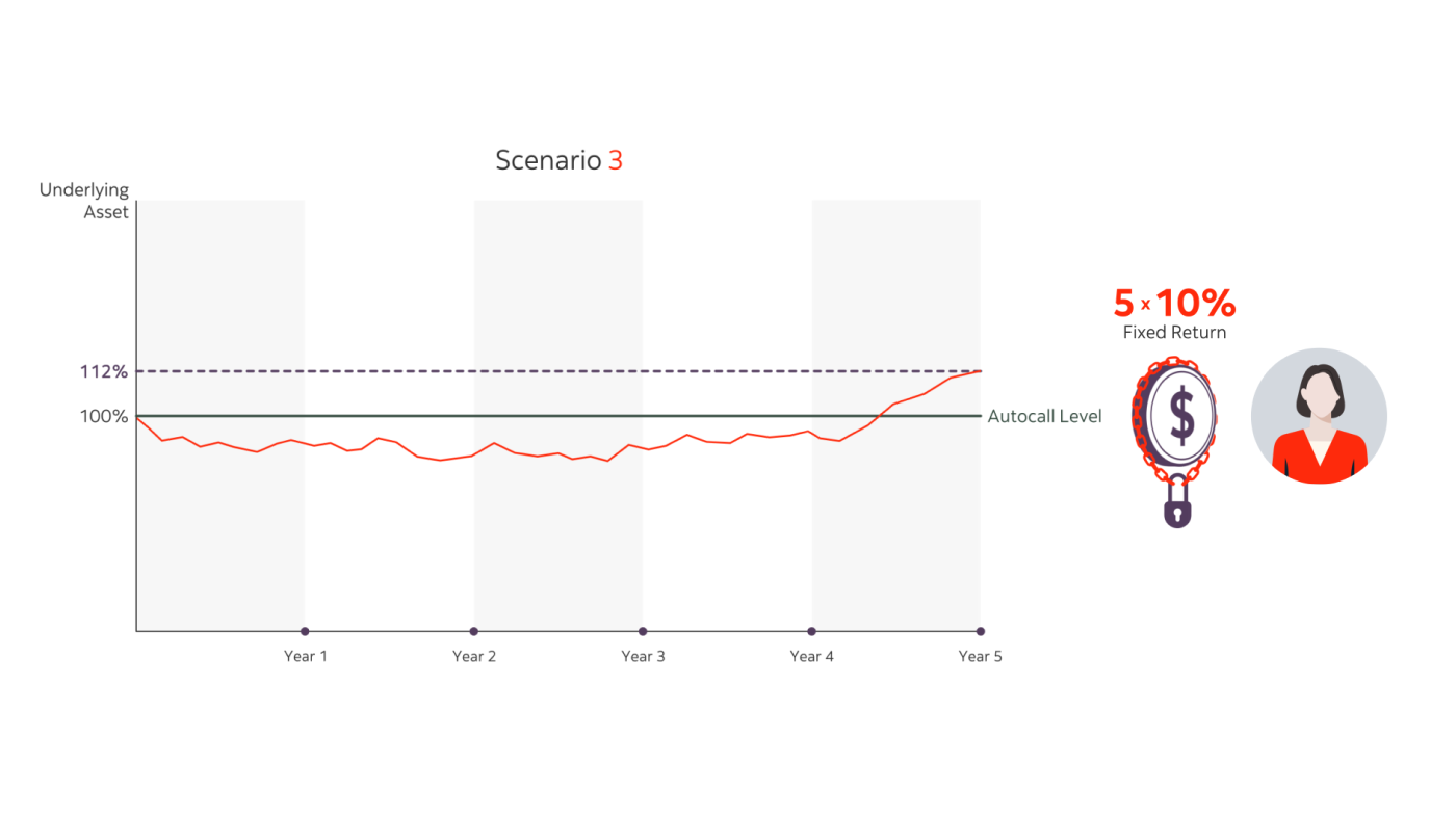 Autocallable notes | Article Investor Solutions
