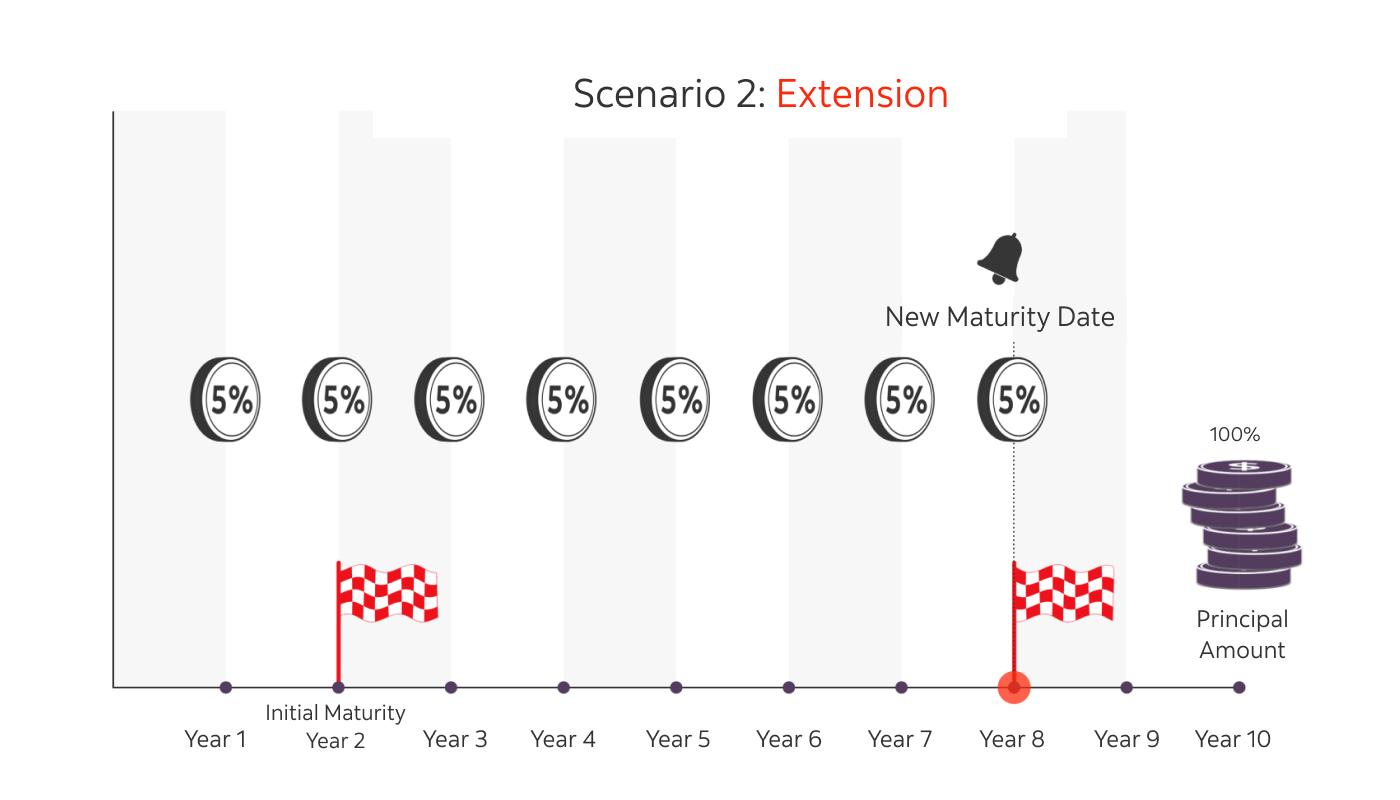 Fixed income notes | Article Investor Solutions