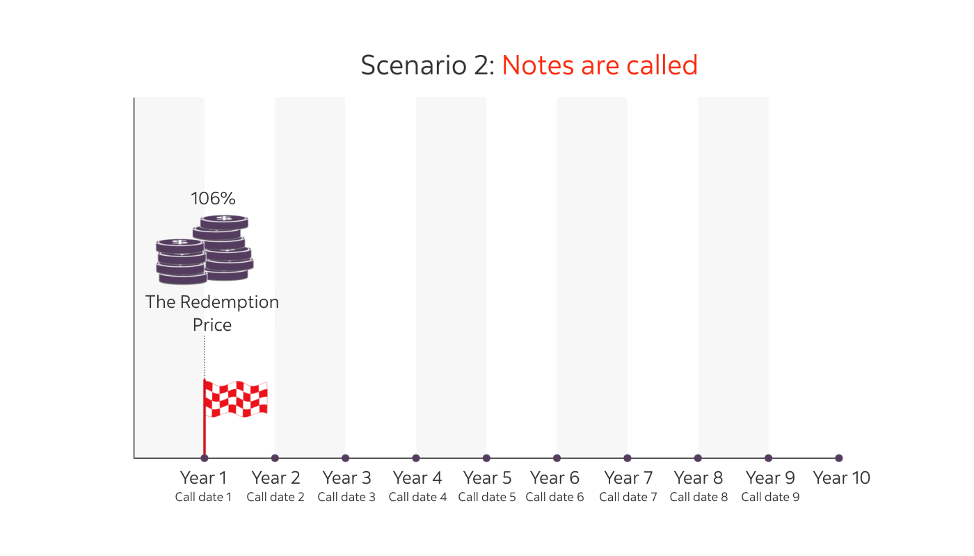 Fixed income notes | Article Investor Solutions