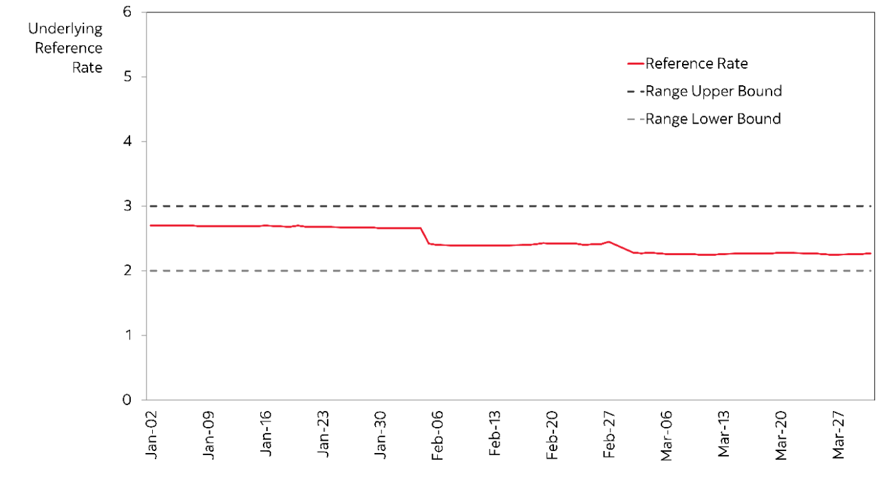 Range accrual notes | Article Investor Solutions