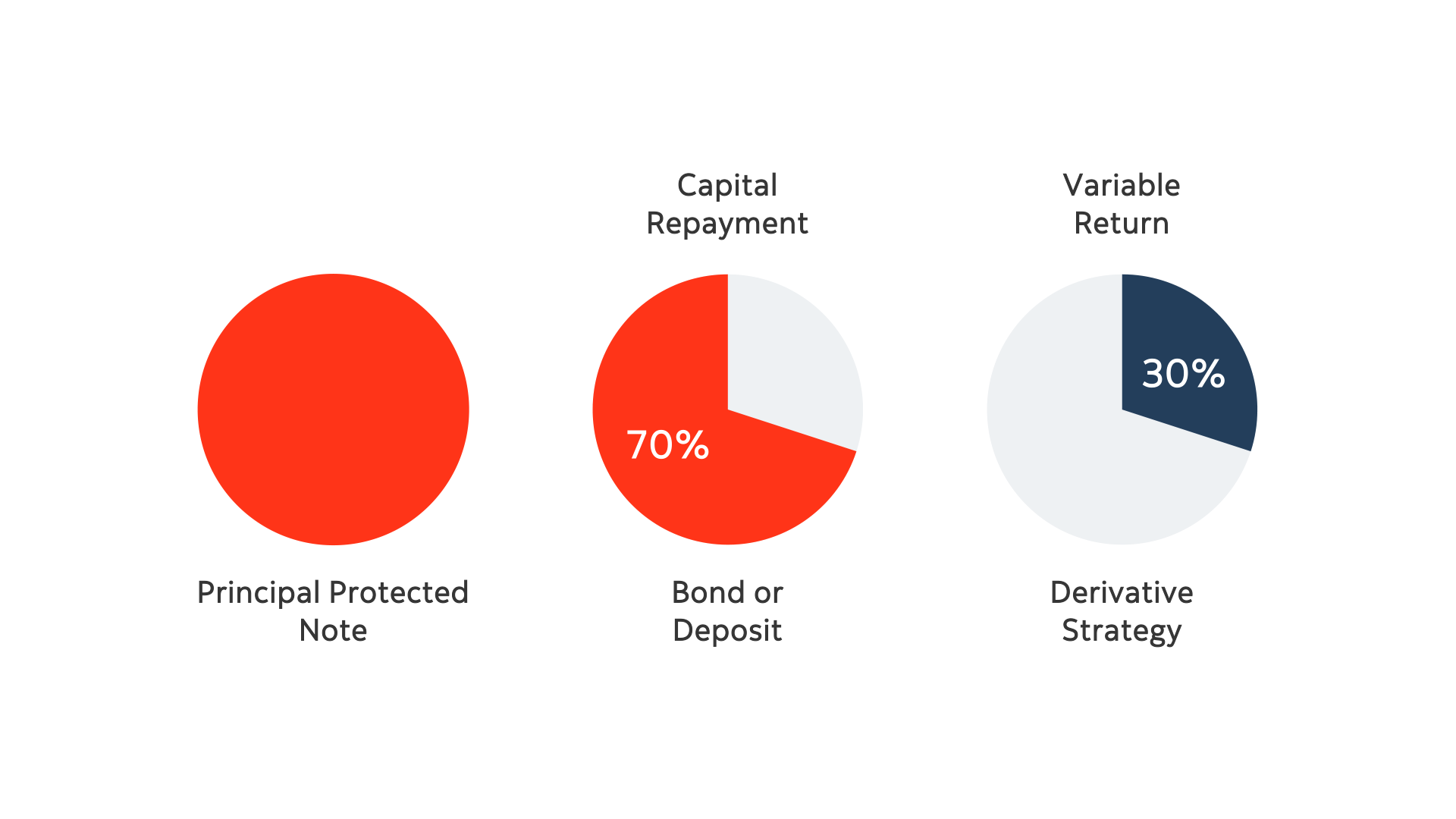 Structured notes overview | Article Investor Solutions